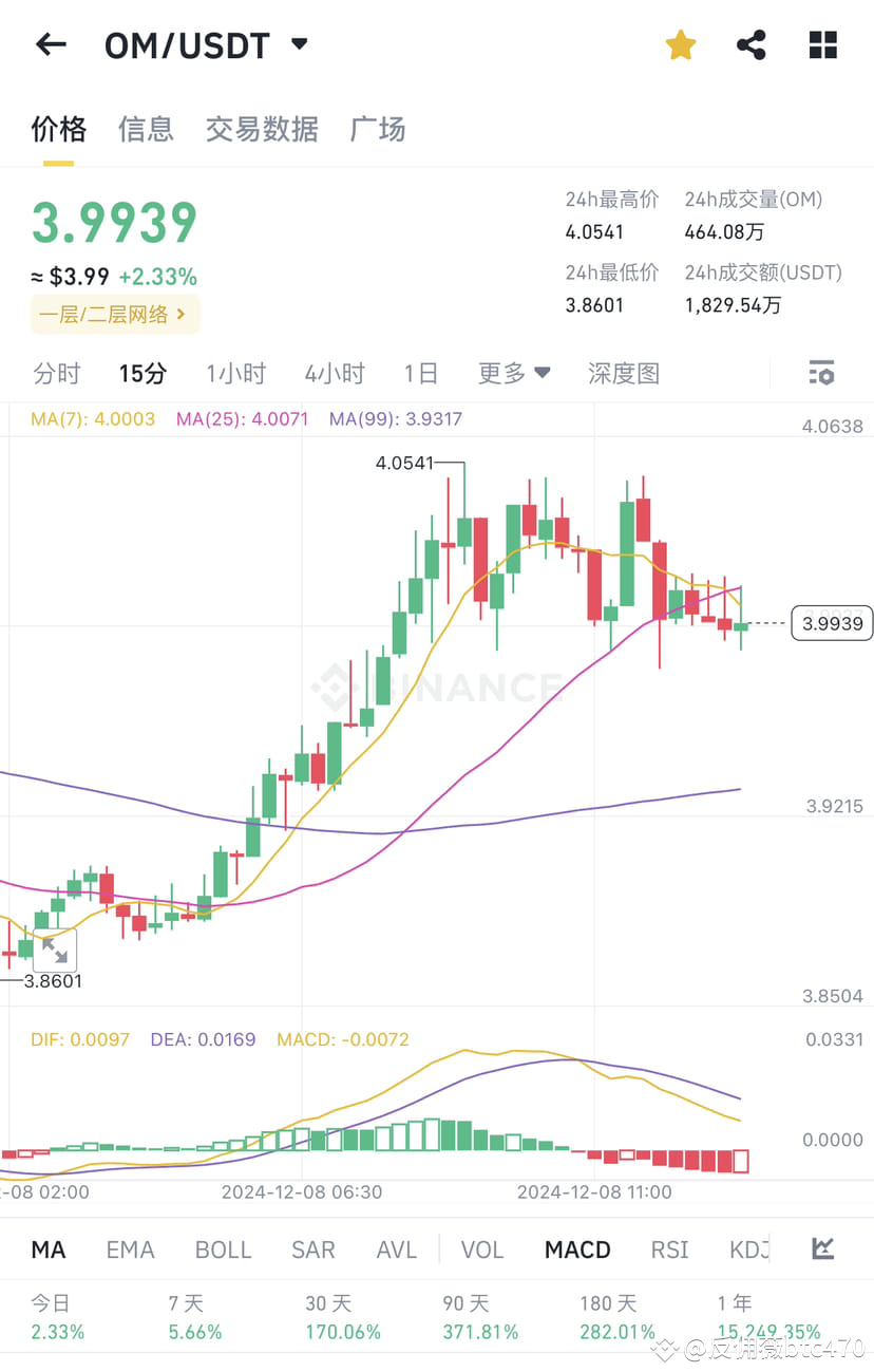 OM Market Analysis Current OM price is $3.9939, with a dail | 智哥币发 on Binance Square