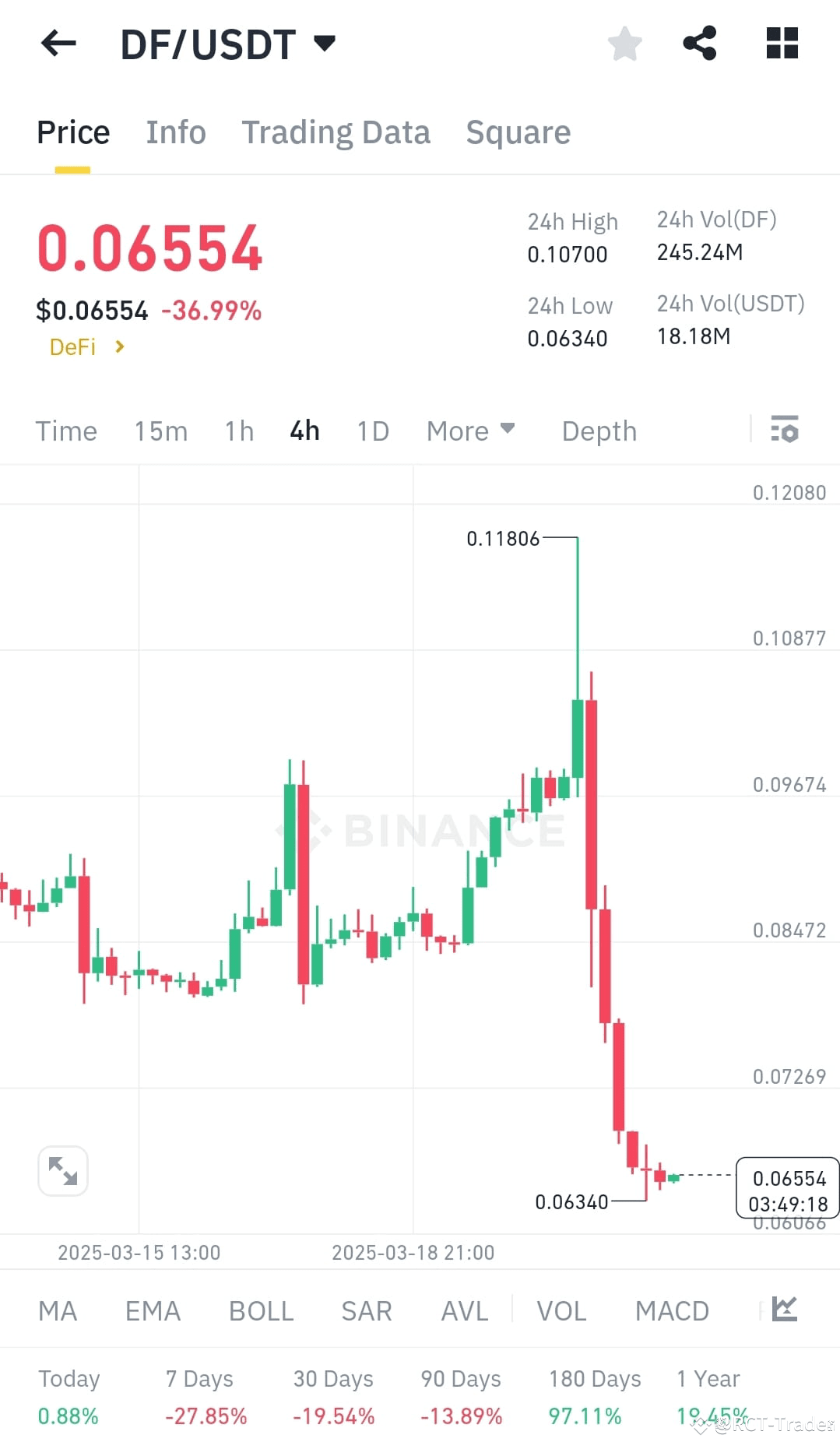 $DF /USDT TECHNICAL ANALYSIS: BEARISH MOMENTUM EXPECTED 📉 | RCT-Trader on Binance Square