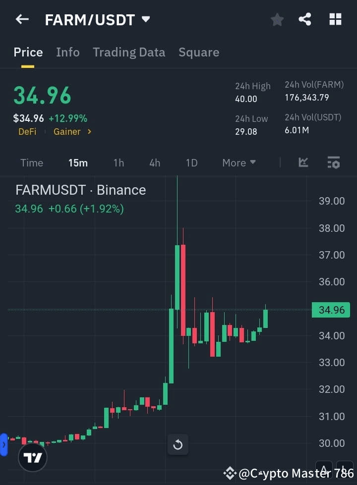 $FARM /USDT – Power Pump Alert! Current Price: $34.96 (+12.9 | Crypto Master 786 on Binance Square