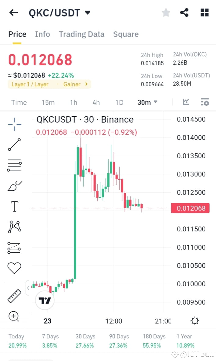 Trading Analysis for $QKC /USDT (30m) Current Price: $0.012 | ICT bull on Binance Square