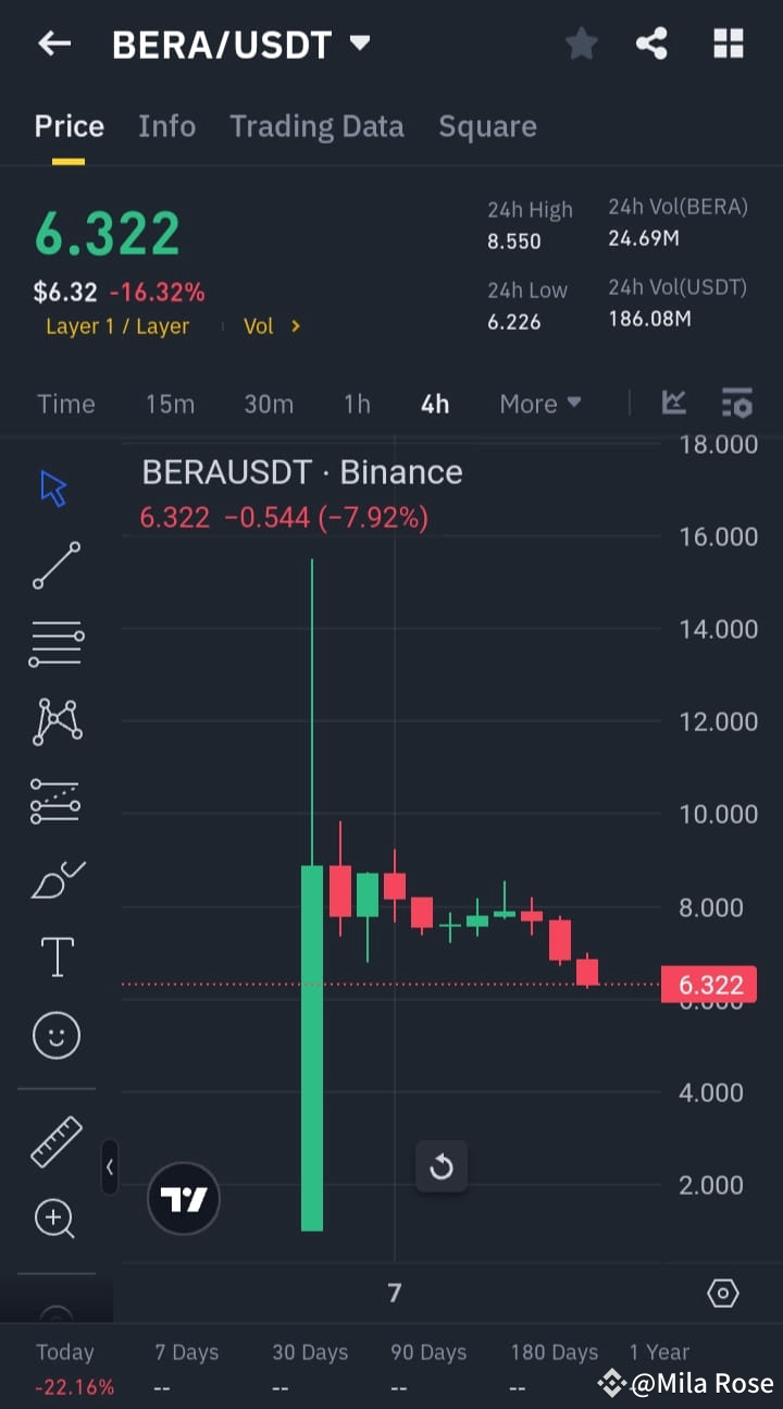 $BERA /USDT Showing Strong Bearish Pressure 💯 🔥 Ready Fo | Mila Rose on Binance Square
