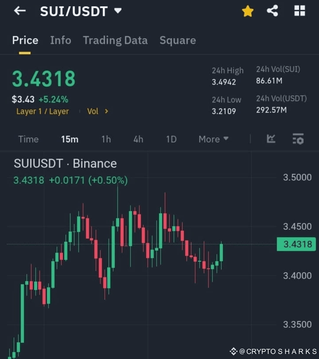 $SUI /USDT – Ready to regain momentum! 🔥 Current price: $3. | CRYPTO S H A R K S on Binance Square