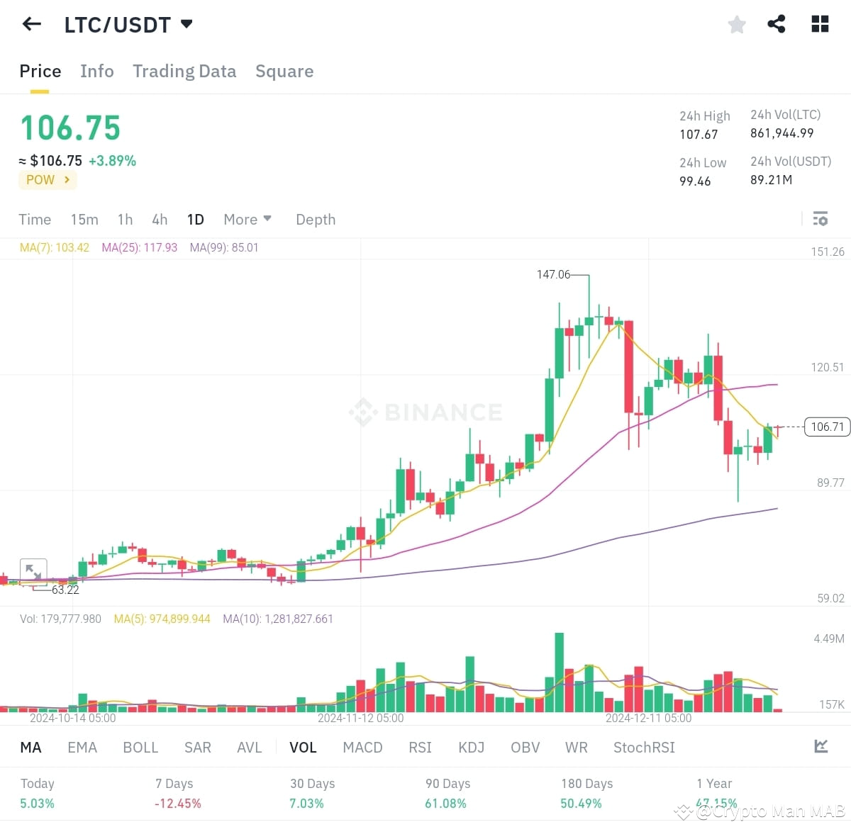 Litecoin $LTC to the $140-$150 range Litecoin's daily activ | Crypto ...