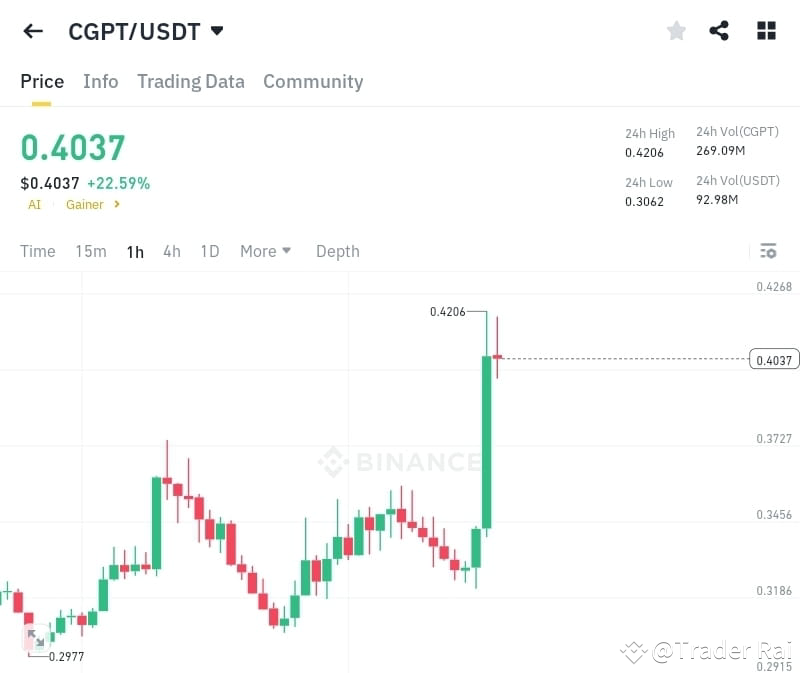 $CGPT /USDT Trading Signal – Rapid Surge, Eyes on New Highs! | Trader Rai on Binance Square