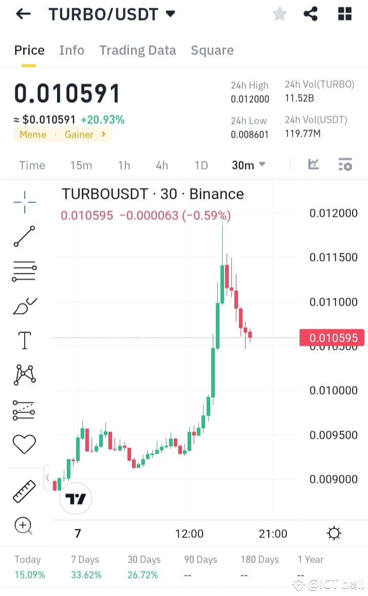 🚨 $TURBO /USDT ALERT: VOLATILITY AT ITS PEAK – MAJOR MOVE I | ICT bull on Binance Square
