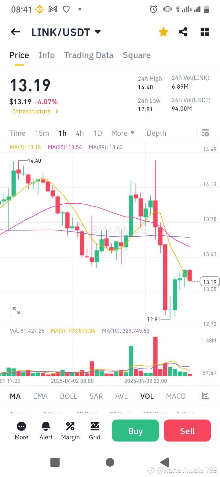 "$LINK COIN ALERT! Predicting a 5% price surge for LINK wi | Rana Awais ...