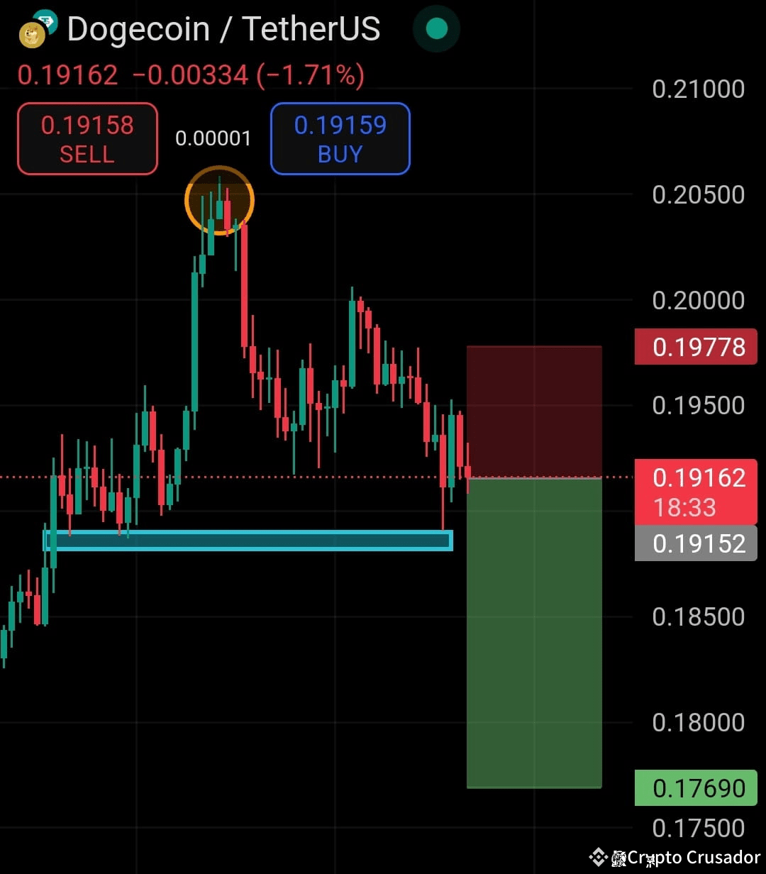 $DOGE /USDT – Bearish Rejection, More Downside Ahead Curr | Crypto Crusador on Binance Square
