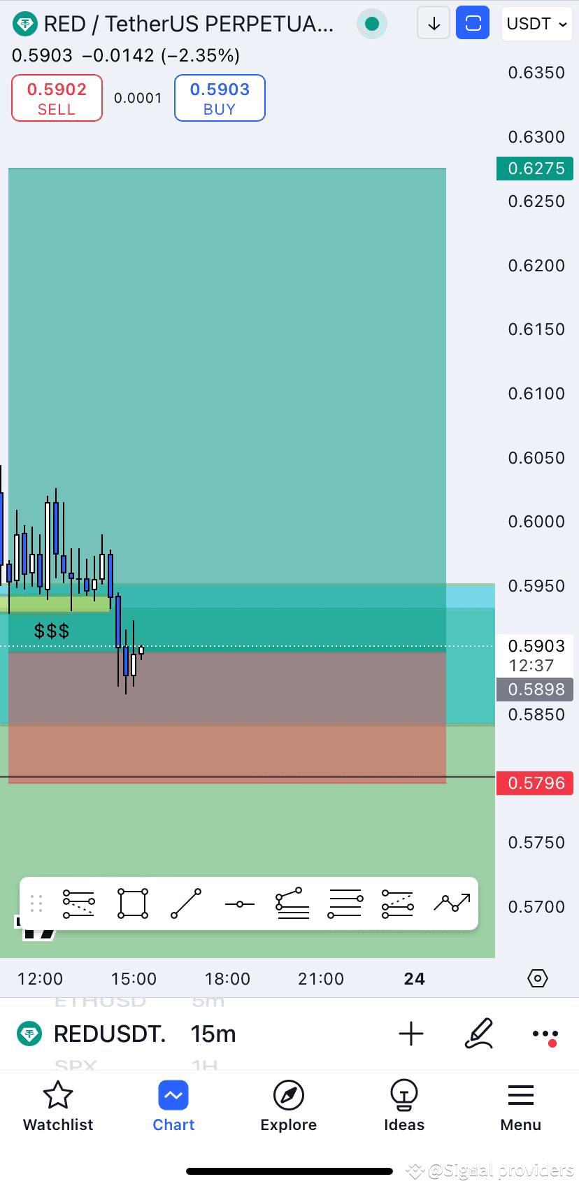 $RED /USDT BUY NOW ENTRY. 0.5897 Tp. 0.5977 Tp. 0.6046 Tp. 0 | Signal ...