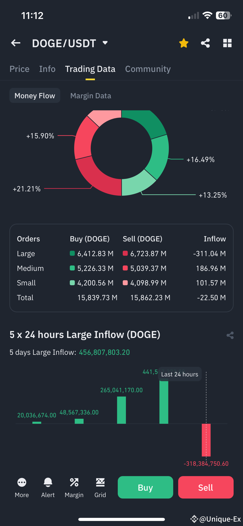 Invest in Doge. Big players are cashing out but small and m | Unique-Ex ...
