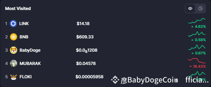 BabyDoge is #3 on Top BNB Chain Ecosystem Tokens by Most Vis ...