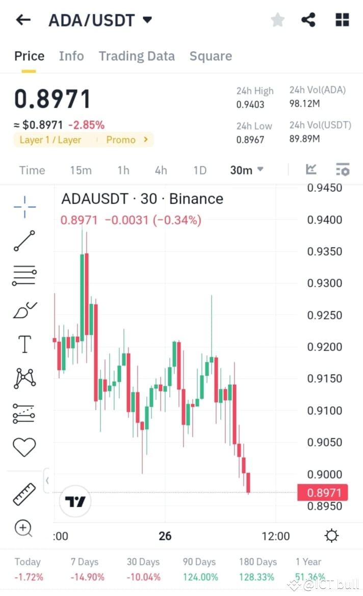 $ADA /USDT Technical Analysis - Binance 📊 Current Price: $ | ICT bull on Binance Square