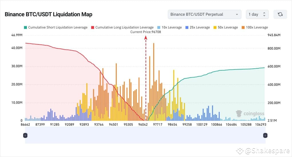 $BTC The BTC/USDT liquidation map shows an intense battle | Shakespare on Binance Square