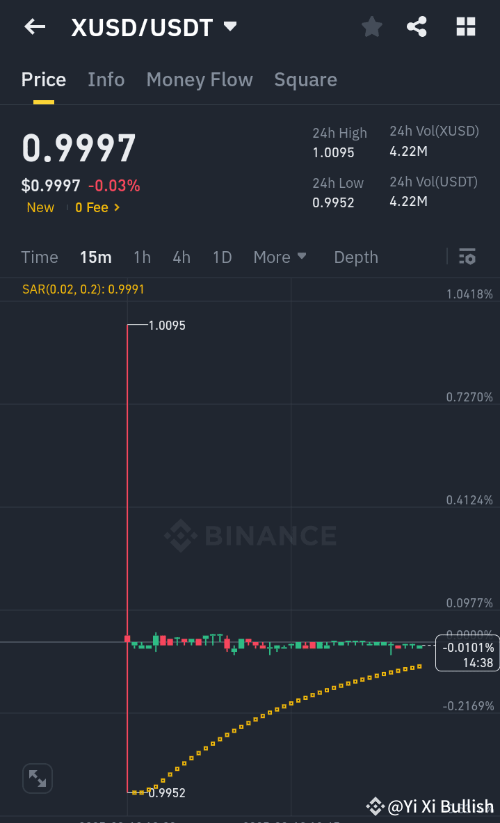 🚀 $XUSD /USDT – Ready for a Breakout or Holding Steady? 🔥 | Yi Xi Bullish on Binance Square
