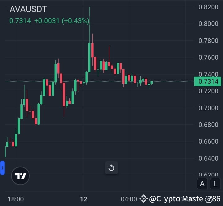 🚀 $AVA /USDT – Bull Run in Progress! 🔥 📊 Current Price: | Crypto Master 786 on Binance Square