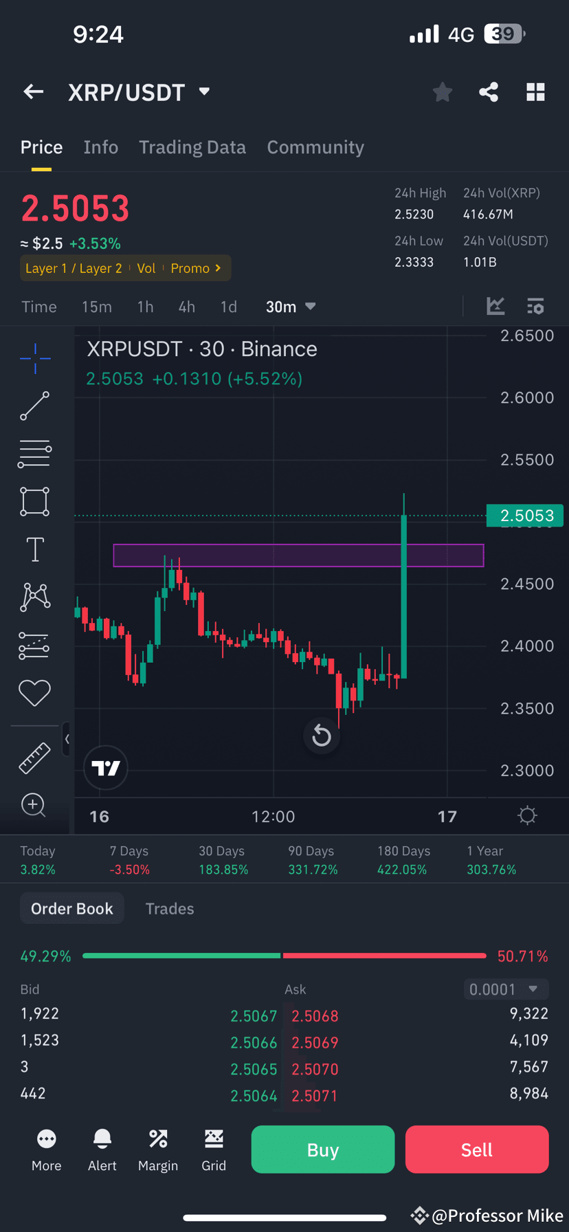 $XRP /USDT Bull Run Confirmed - Take Entry Now!🔥💯 $XRP is | Professor Mike on Binance Square