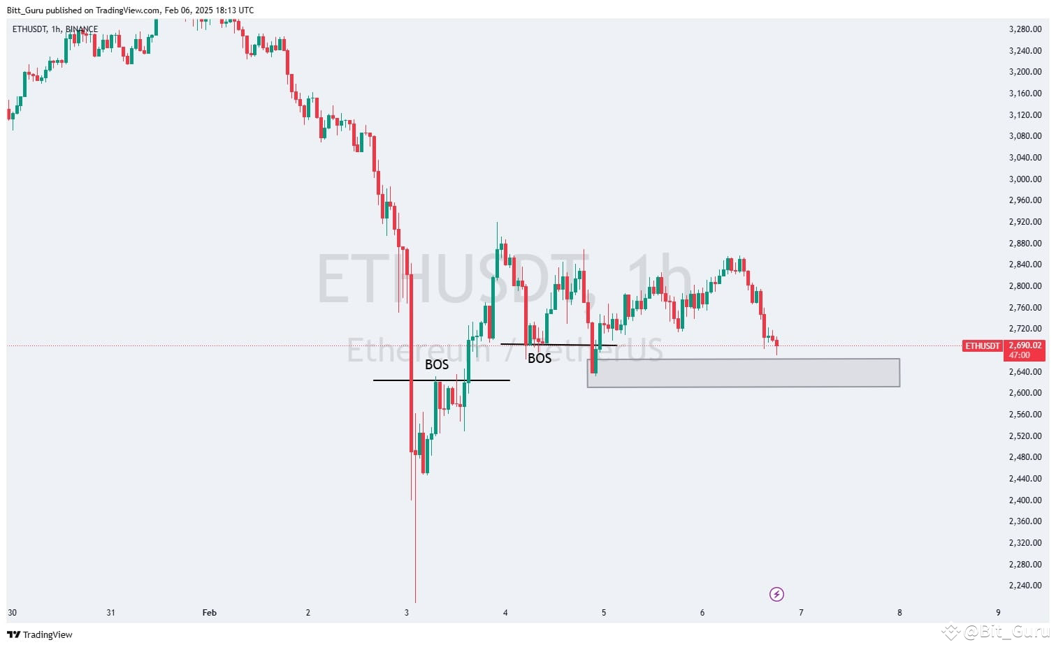 📉 $ETH Critical Support Retest! 🔥 Ethereum is testing a | Bit_Guru on ...