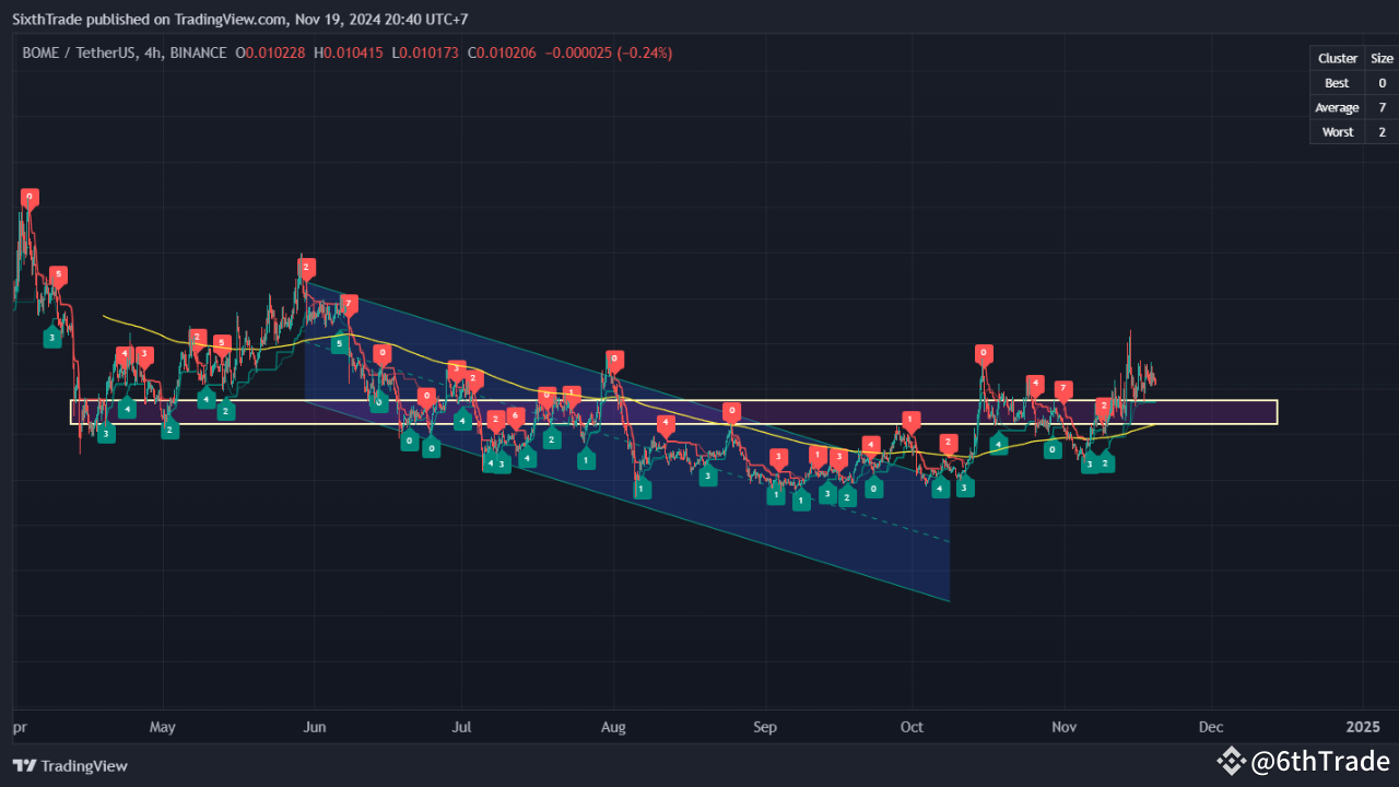 BOME/USDT Analysis: Consolidating Near Resistance After Bullish Breakout | 6thTrade on Binance ...