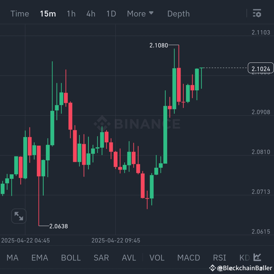 $XRP Poised for a Breakout – Eyes on the 2.14 Resistance $X | BlockchainBaller on Binance Square