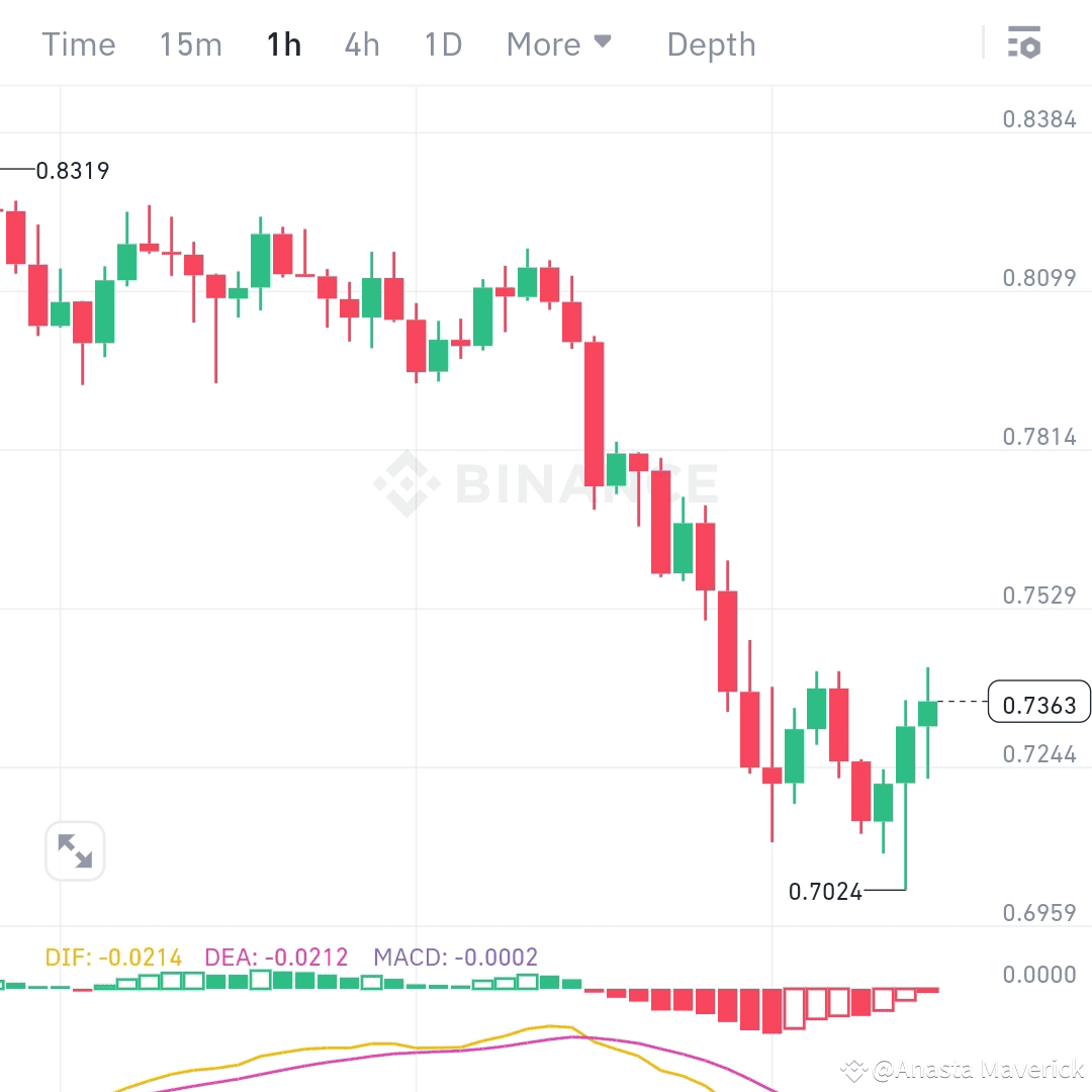 $ADA /USDT SHOWING SIGNS OF RECOVERY – DEAD CAT BOUNCE OR RE | Anasta Maverick on Binance Square