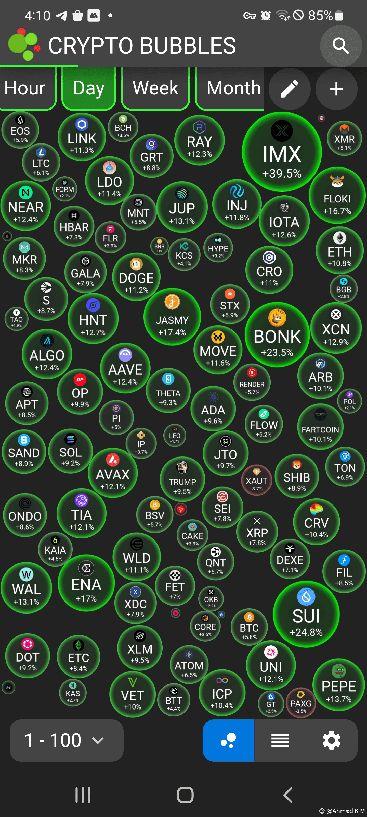 Today's Top Crypto Movers – Big Gains Across the Board! The | Ahmad K M ...