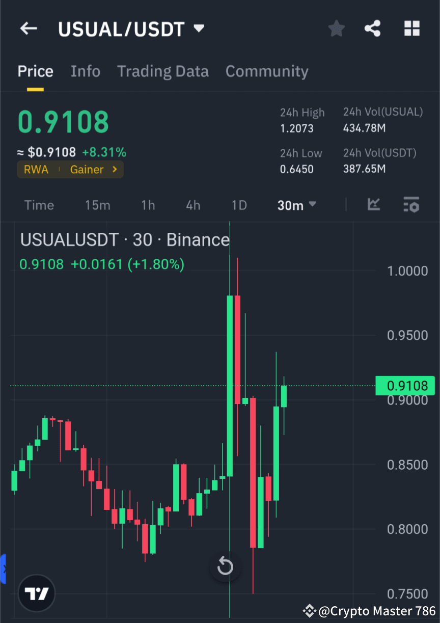 $USUAL USUAL/USDT Technical Analysis - Price: 0.9108 Curr | Crypto Master 786 on Binance Square