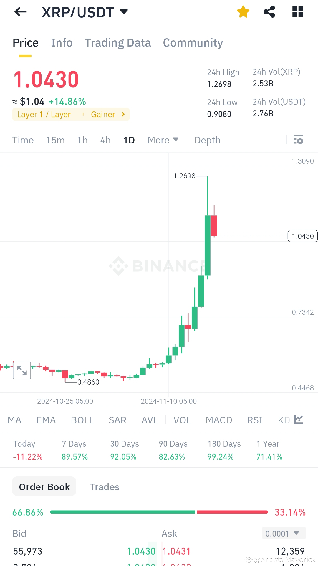 🚨 $XRP /USDT: Poised for a Breakout or Pullback Key Levels | Anasta Maverick on Binance Square