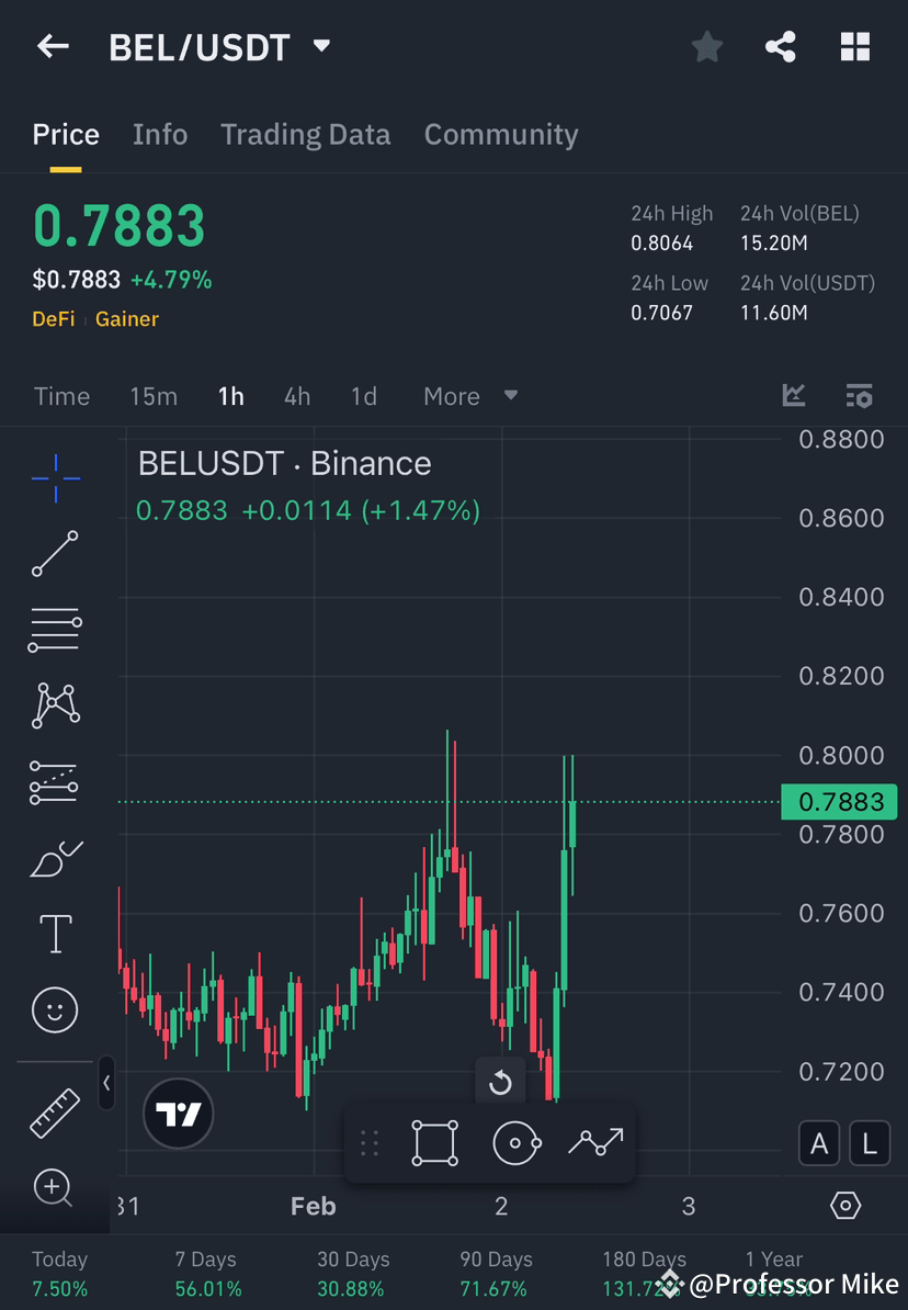 $BEL /USDT - Bull Run Confirmed, Momentum Building Up!🔥💯 | Professor Mike on Binance Square