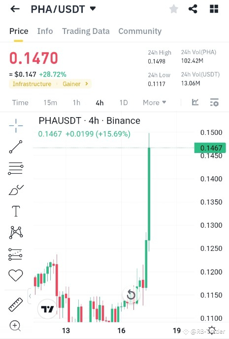 📊 $PHA /USDT Technical Analysis on Binance Phala Network | RB-Trader Official on Binance Square