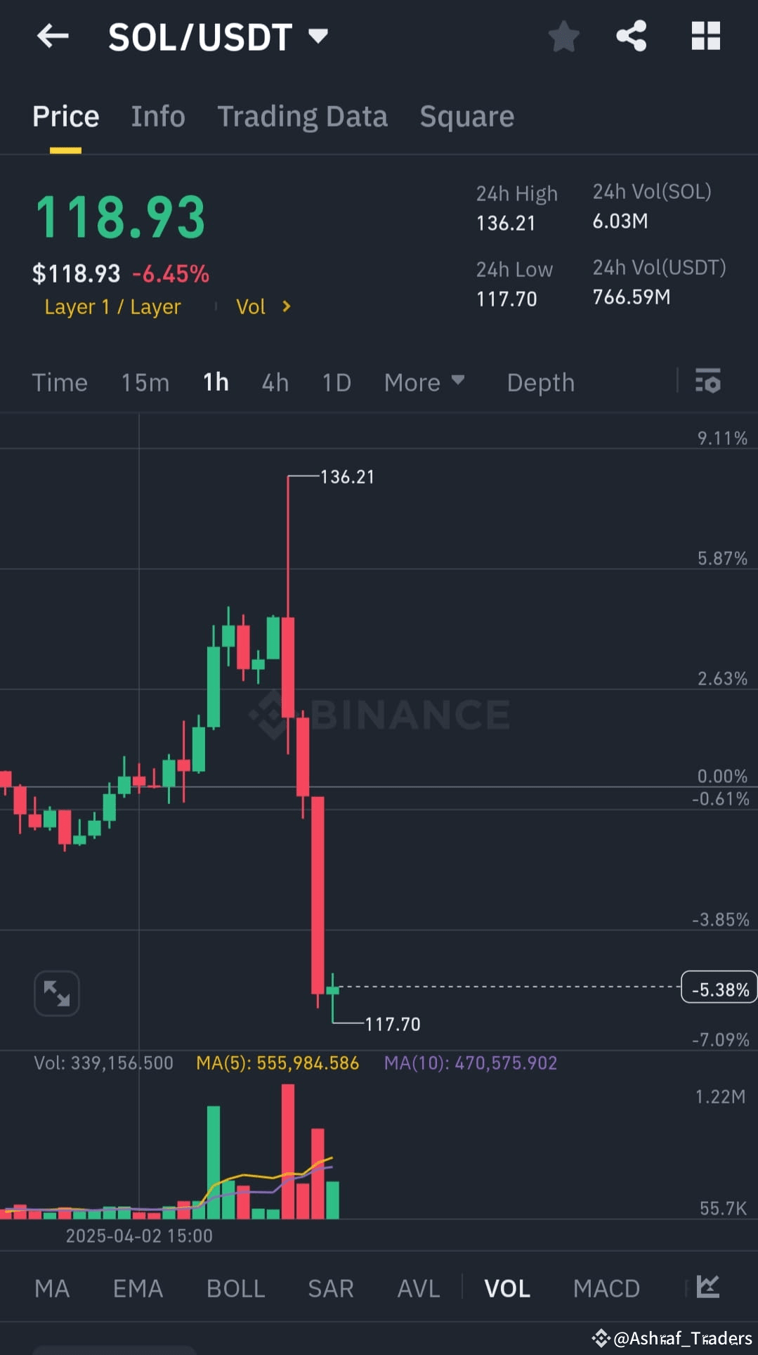 $SOL 🚀 Solana (SOL) – Market Update 🚀 📊 Current Price: $ | Alpha Trader ...