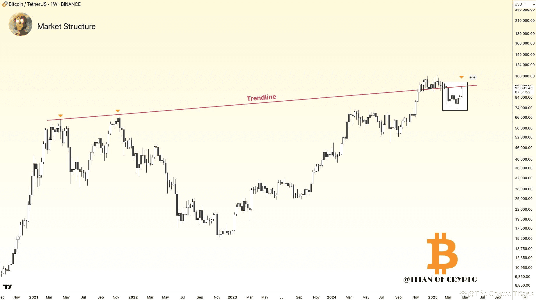 #Bitcoin At a Critical Level ⚡️ #BTC pulled off a solid +28 | The Crypto Titans on Binance Square