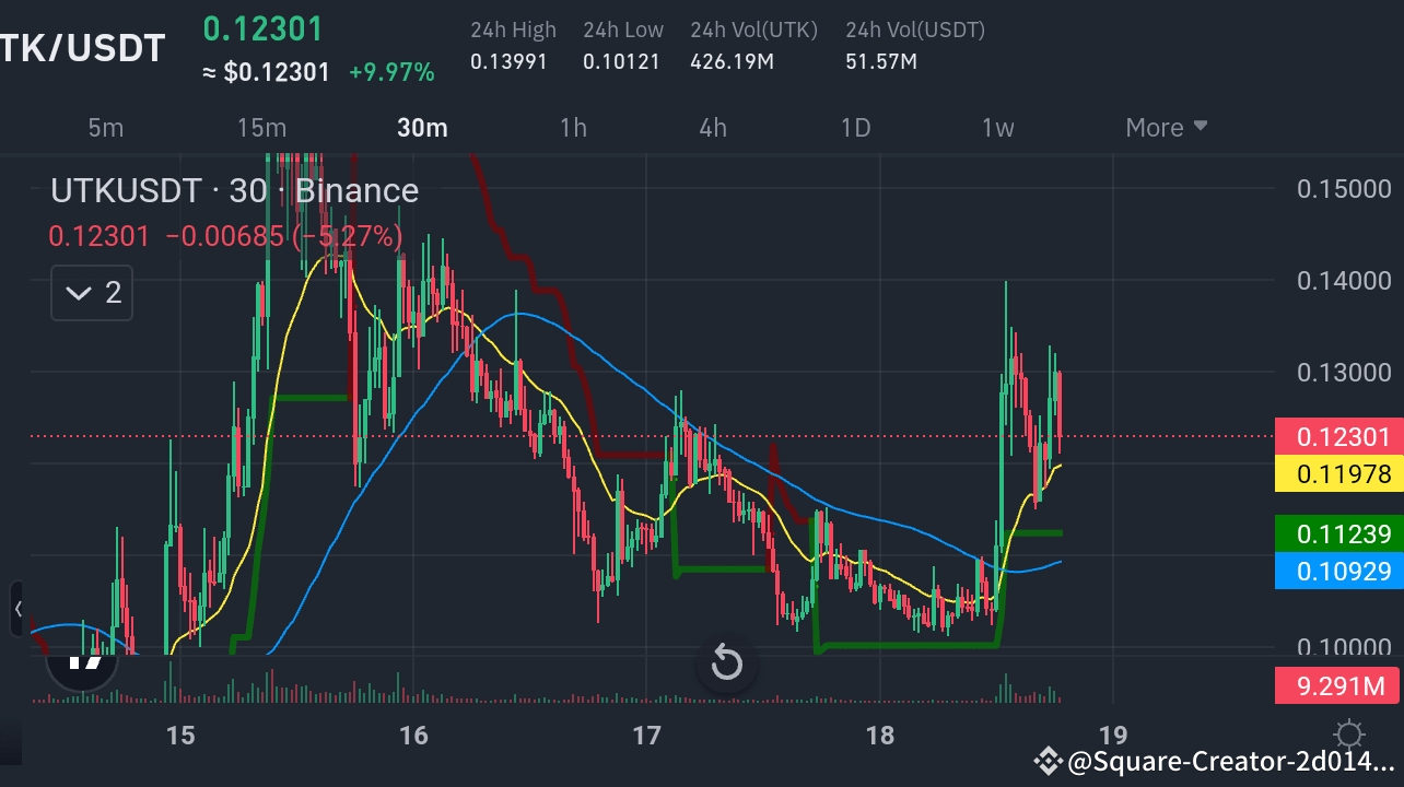 UTK COIN ANALYSIS, 🔥 🔥 ON CURRENT SITUATION 🔥 | COIN ANALYSIS HUB on Binance Square