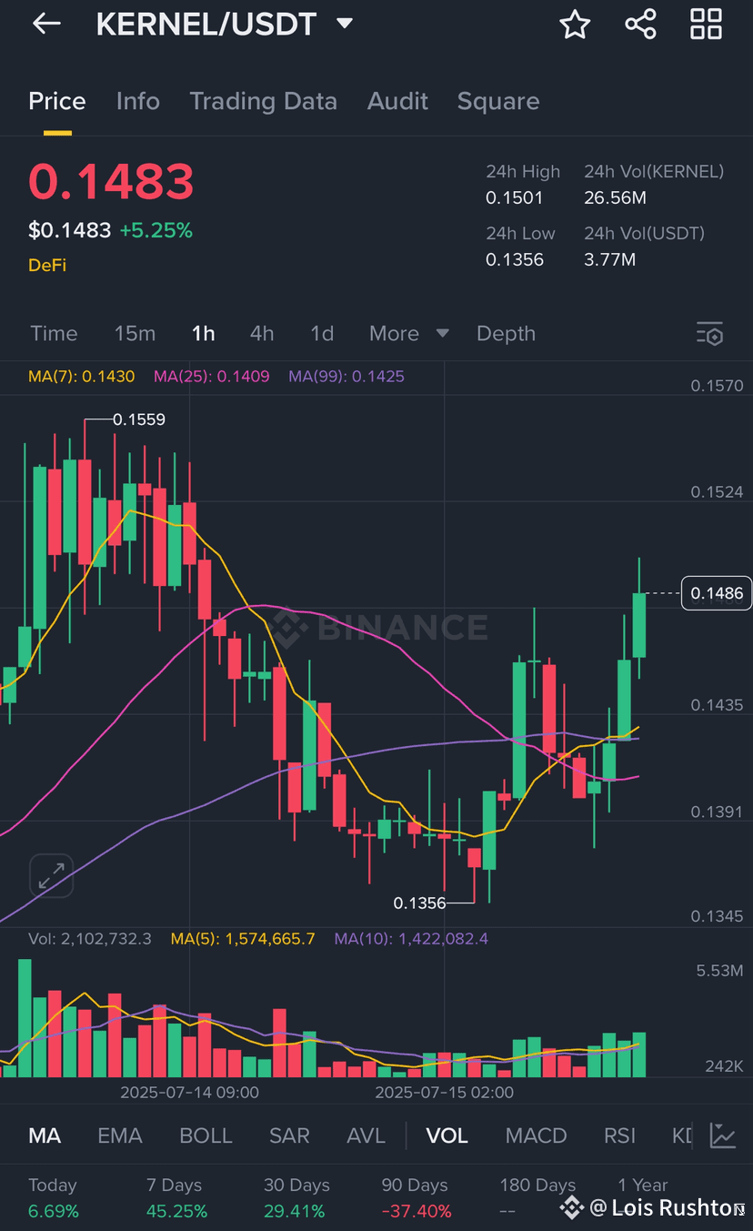 $KERNEL heating up! 🔥 +45% in 7 days, moving averages ali | Lois ...