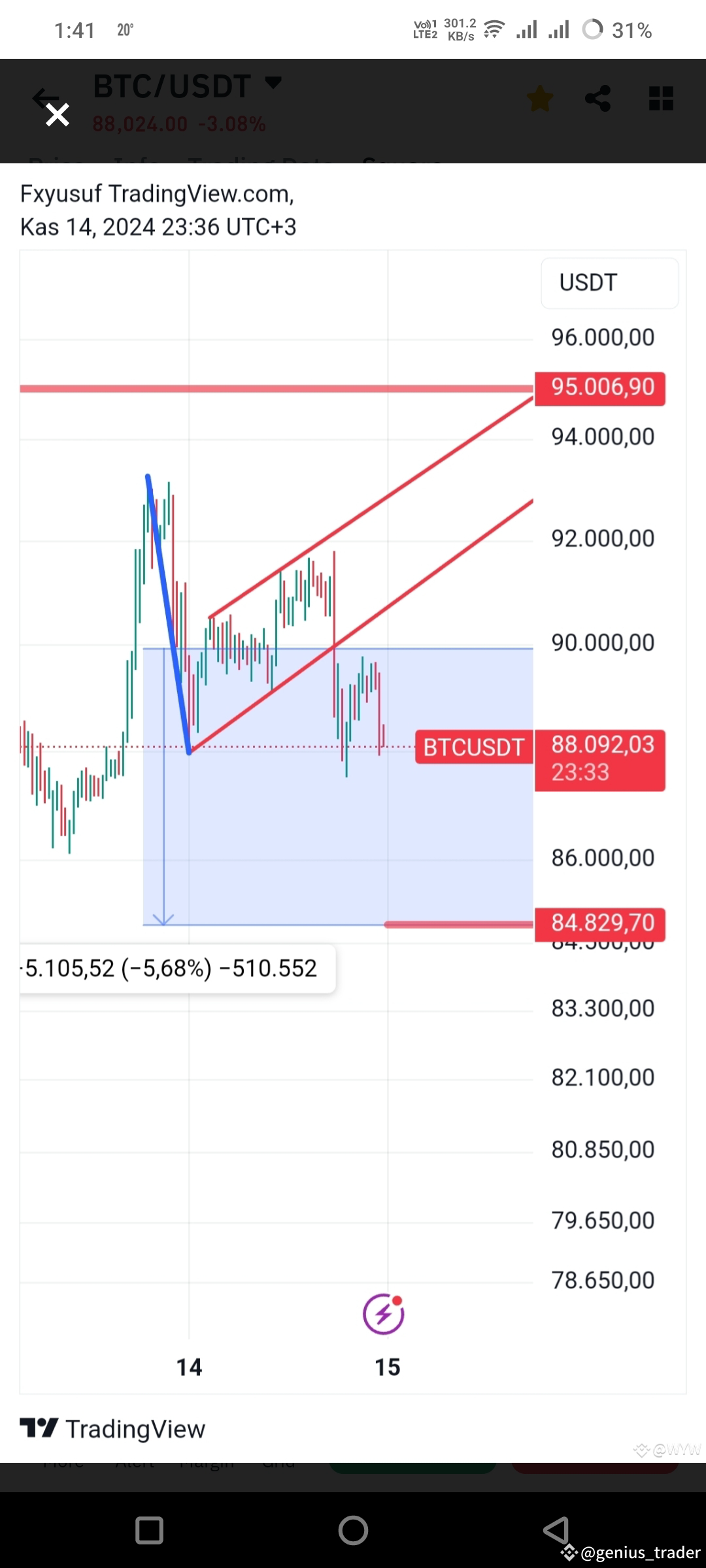 $BTC correction due til 82k soon touch b carefully like n s | genius_trader on Binance Square