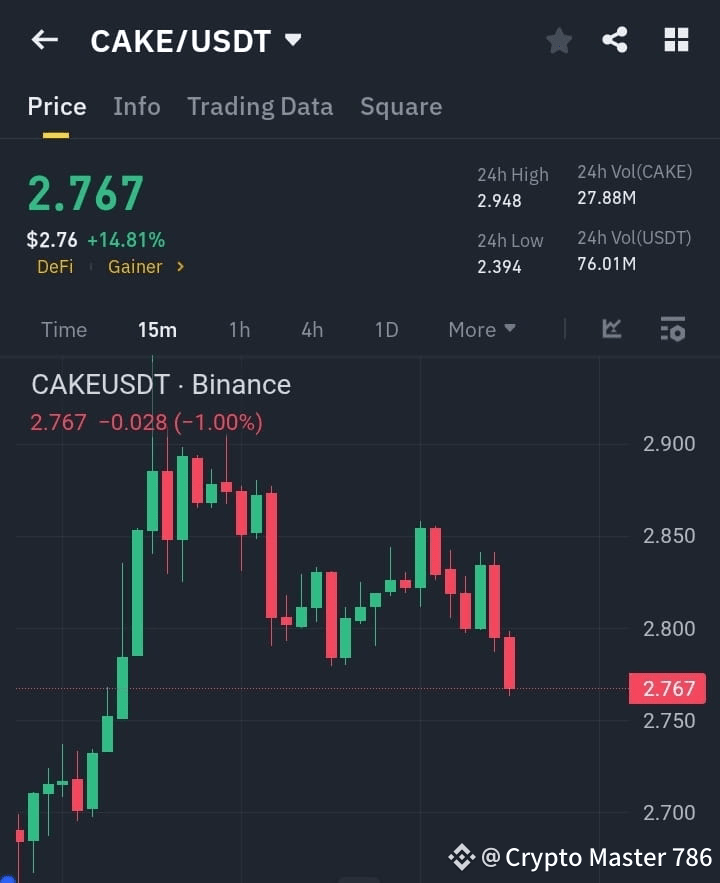 $CAKE /USDT – Bulls Cooling Off After Pump? 🚨 Current Pric | Crypto Master 786 on Binance Square