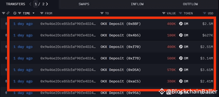 Why Did $OM Collapse Here’s the Full Breakdown $OM plunged | BlockchainBaller on Binance Square