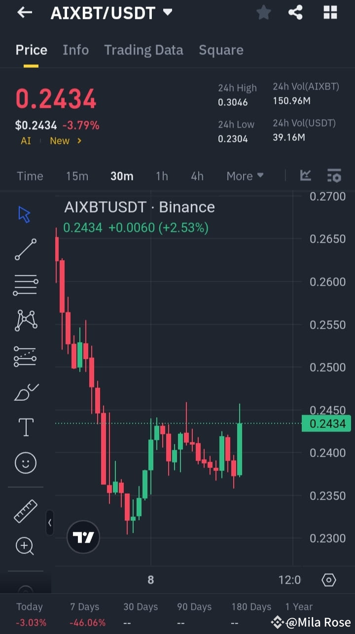 $AIXBT /USDT Showing Recovery Move 💯 Ready to Catch the O | Mila Rose on Binance Square