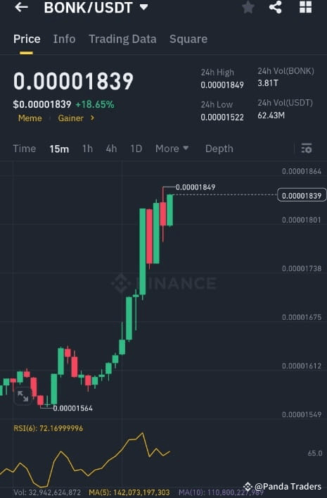 Woo hoo 🎉🎉🎉🎉🎉🎉 $BONK is skyrocketing 🚀🚀🚀🚀🚀🚀🚀 | Panda Traders on Binance ...
