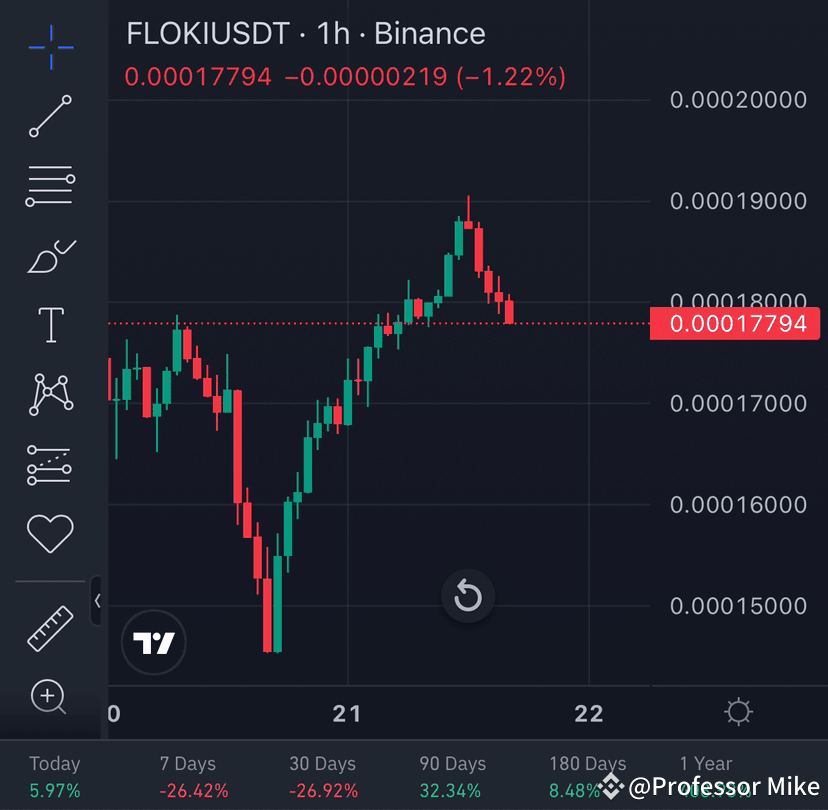 $FLOKI USDT Analysis: Market Setup & Next Move!🔥💯 Chart O | Professor Mike on Binance Square