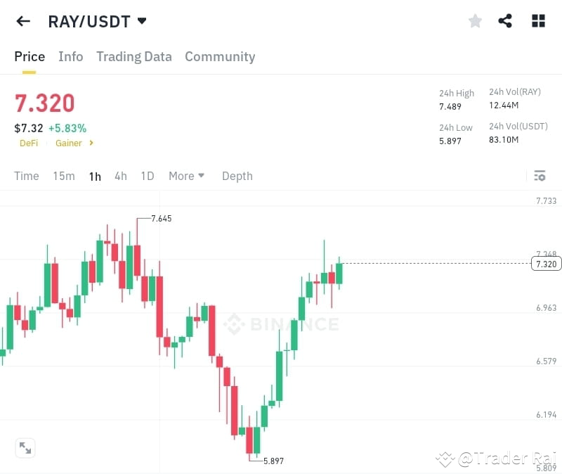 $RAY /USDT Trading Signal – Bulls Gaining Momentum 🚀 Cur | Trader Rai on Binance Square
