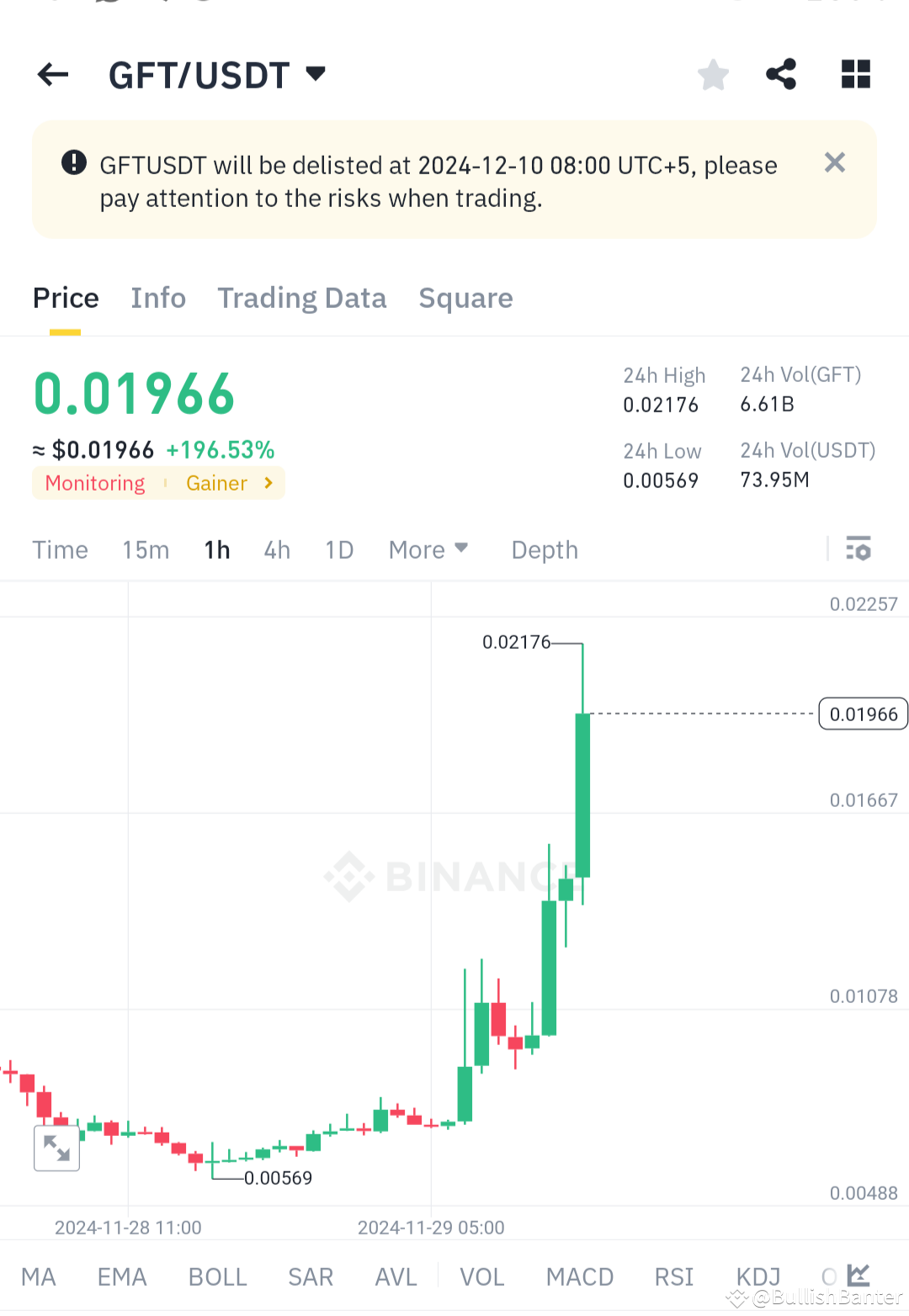 🚨 $GFT /USDT Explodes with a Massive 196.53% Surge – High-R | BullishBanter on Binance Square