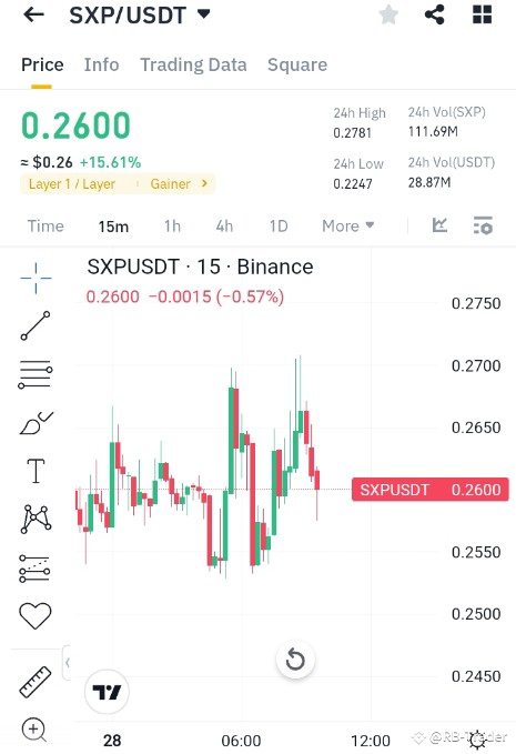 $SXP /USDT Technical Analysis 🎯 Current Price: $0.26 1️ | RB-Trader on Binance Square