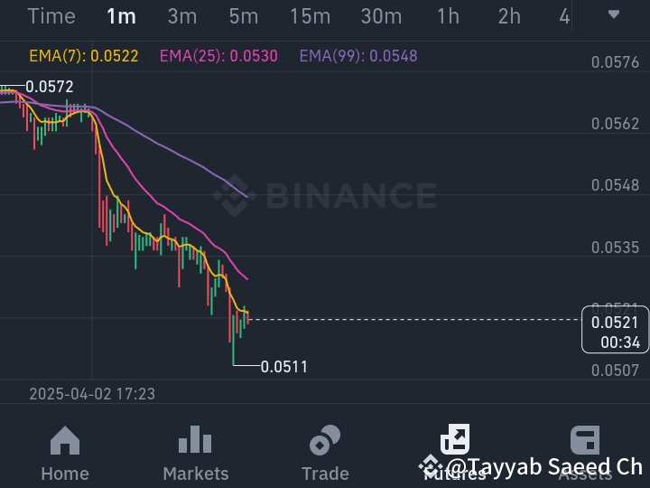$GUN have opened long .... let's see | Tayyab Saeed Ch on Binance Square