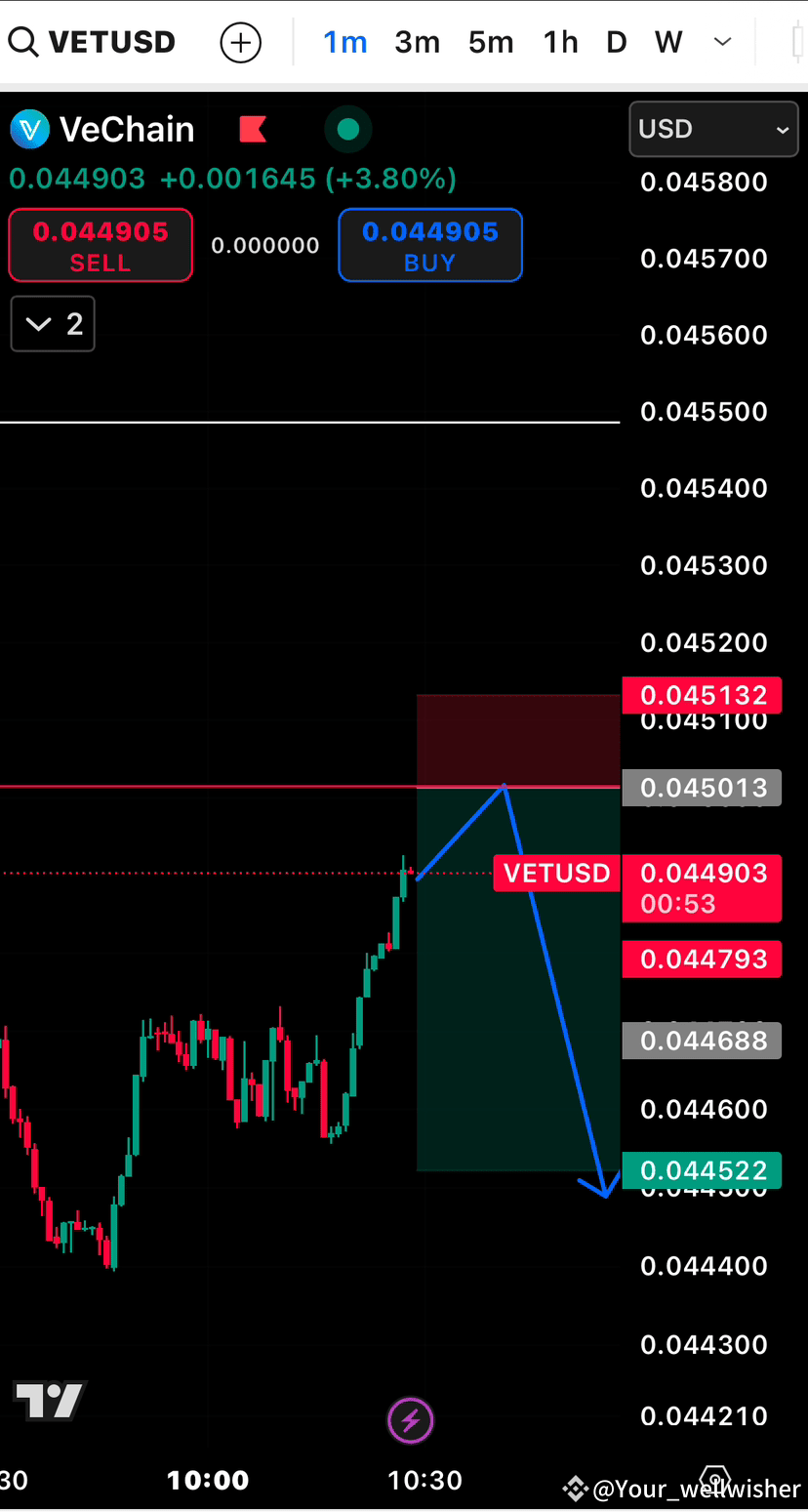 🚀 $VET Trade Setup 📉 🔑 Key Levels: 📍 Entry Zone: Aroun | Your ...