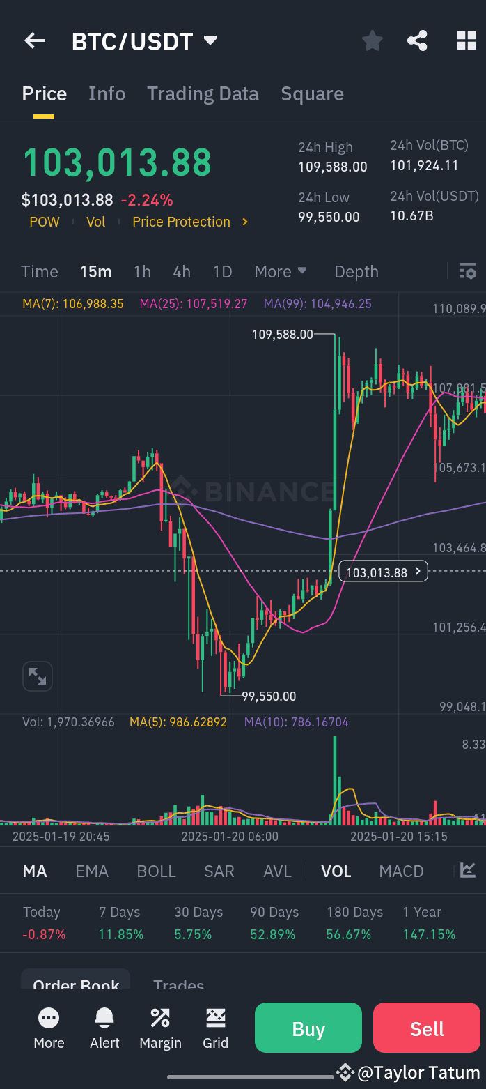 #BTC #Btcpricealert BTC/USDT (Bitcoin to Tether) on Binanc | Taylor Tatum on Binance Square