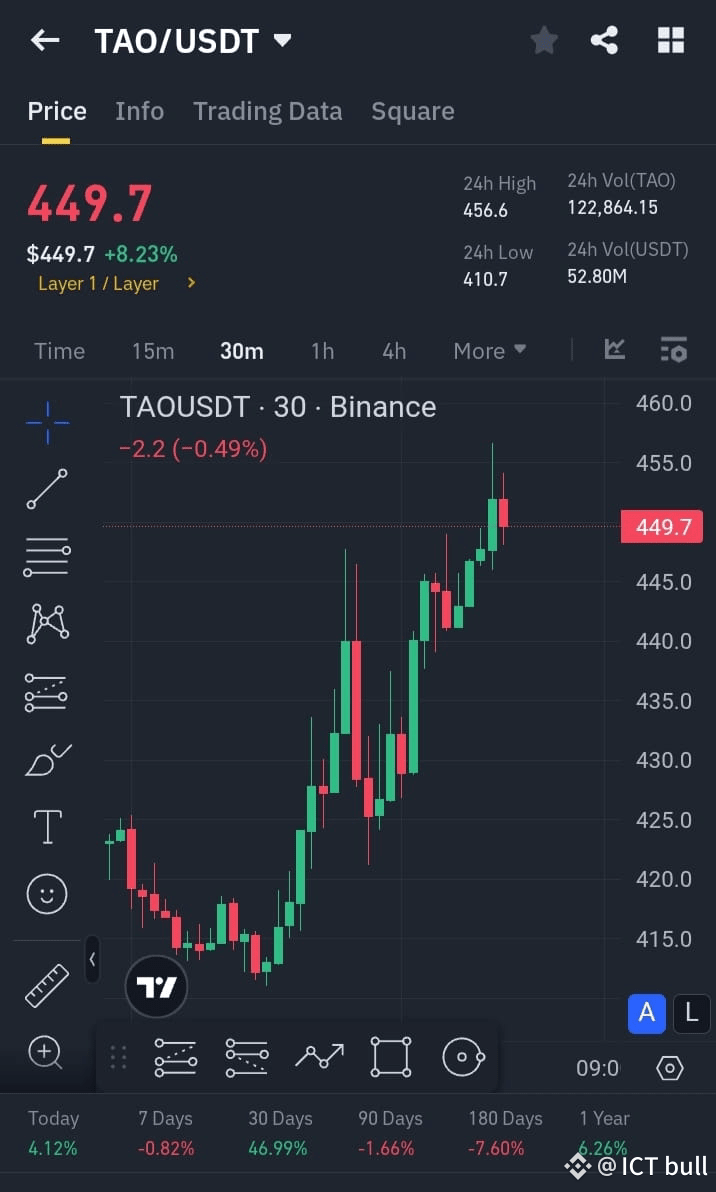$TAO /USDT STRONG UPTREND — PRICE HOLDS ABOVE $445 WITH BULL | ICT bull on Binance Square