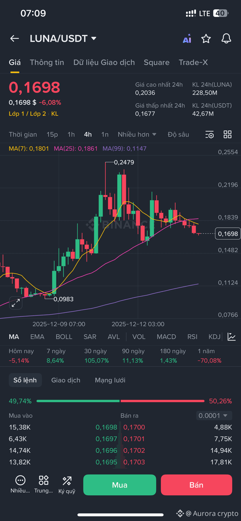 $LUNA USDT – SHORT Entry: 0.1750 – 0.1710 T1: 0.1670 | T2: | Aurora ...