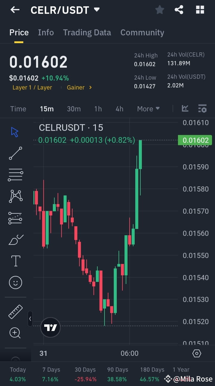 $CELR /USDT Strong Bull Run Move Confirm 💯 Ready For Next | Mila Rose on Binance Square