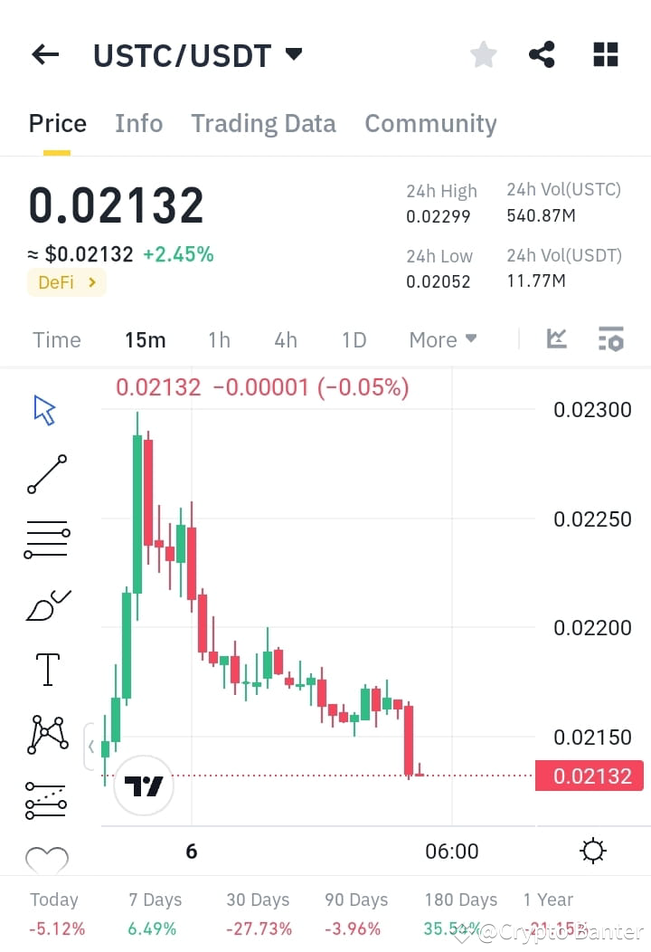 $USTC /USDT Bull Run breakdown 💯 and you should holding the | Crypto Banter on Binance Square