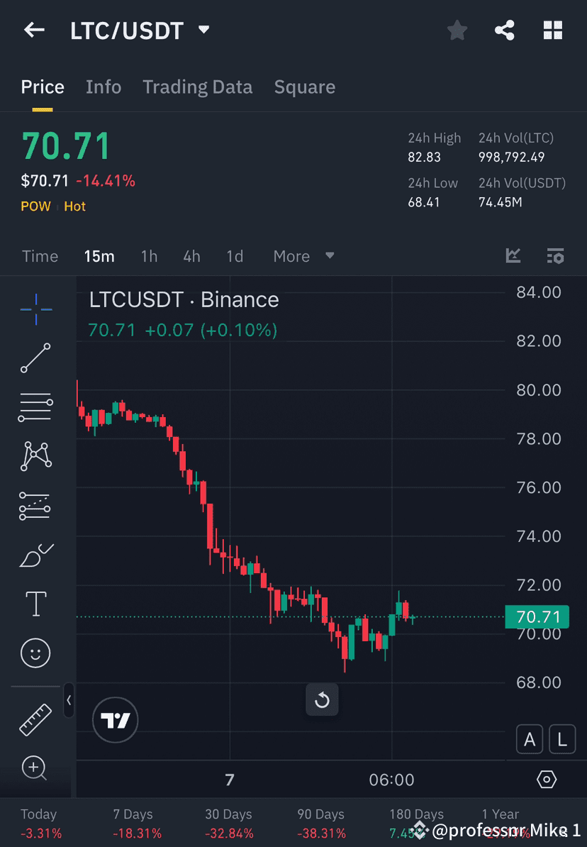 $LTC /USDT – Sharp Rejection! Bears Regain Control! 💯🔥 Li | Professor Mike Official on Binance ...