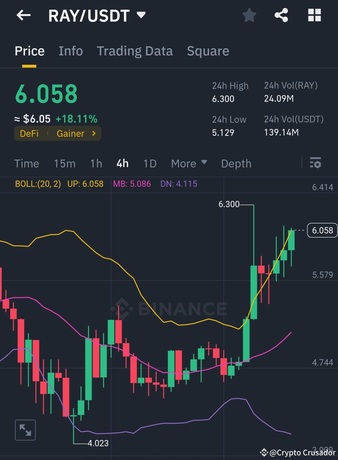 📈 Technical analysis on $RAY /USDT: The price of RAY has s | Crypto ...